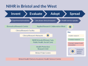 NIHR in the West of England - ARC West